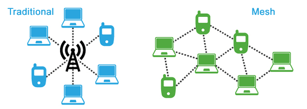 Mesh Wi-Fi systems – A Learning a Day
