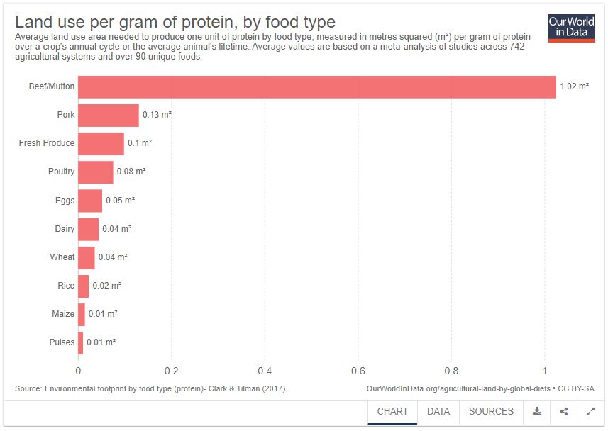The impact of beef and mutton on land use – A Learning a Day