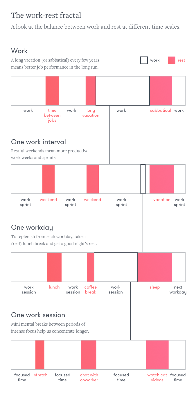 Work-rest fractal – A Learning a Day