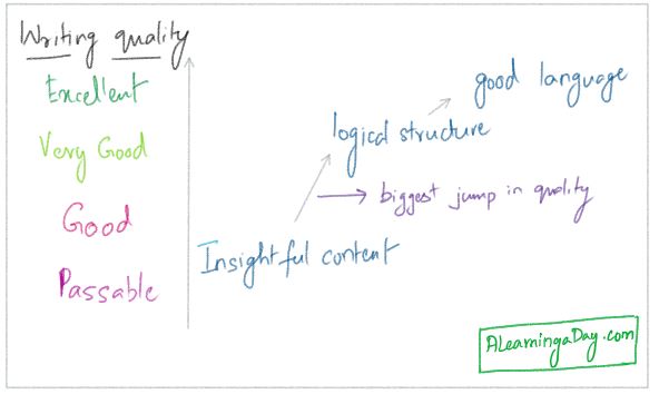 Content, Structure, Structure, Delivery – A Learning a Day