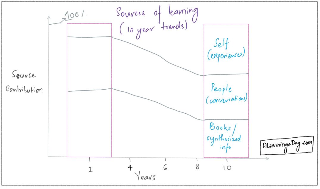 Sources of learning – an evolving 10 year view – A Learning a Day