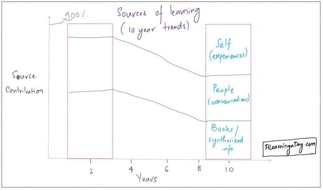 Sources of learning – an evolving 10 year view – A Learning a Day