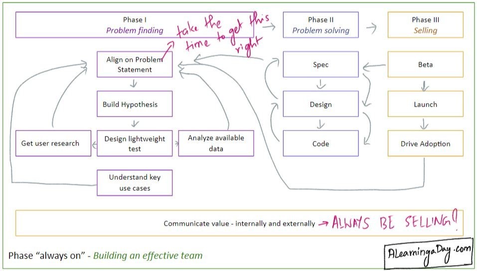 Good PM = Problem Manager, not Product Manager – A Learning a Day