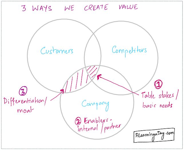 Product sense = The ability to build for value – A Learning a Day