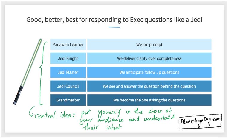 Writing for executive audiences – a 3 step process – A Learning a Day