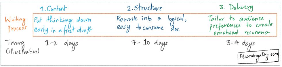 Writing for executive audiences – a 3 step process – A Learning a Day