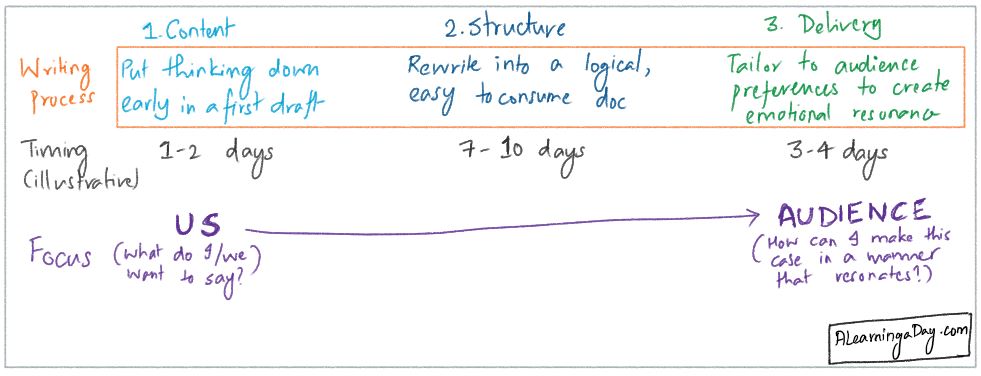 Writing for executive audiences – a 3 step process – A Learning a Day