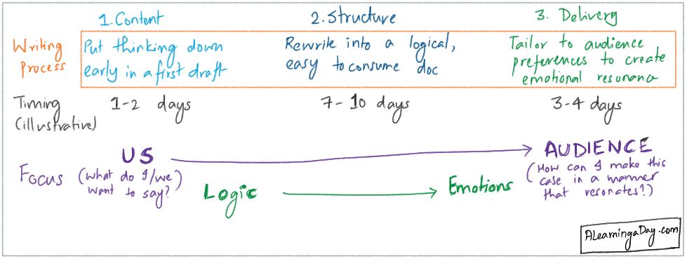 Writing for executive audiences – a 3 step process – A Learning a Day