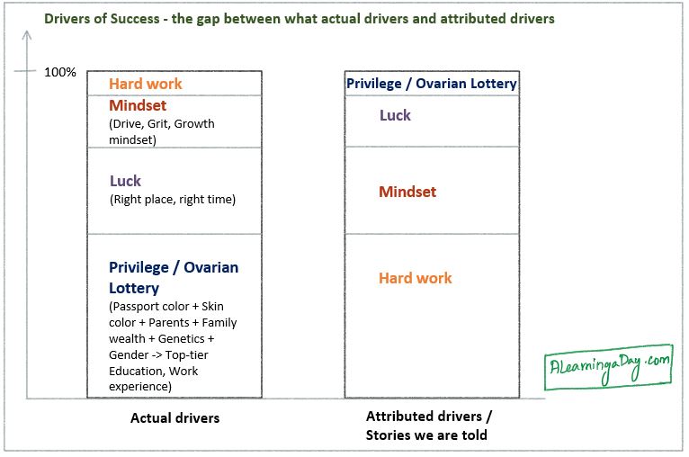Talent is distributed, privilege is not – A Learning a Day