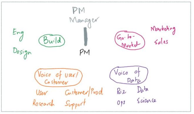 Your manager in the product team – A Learning a Day