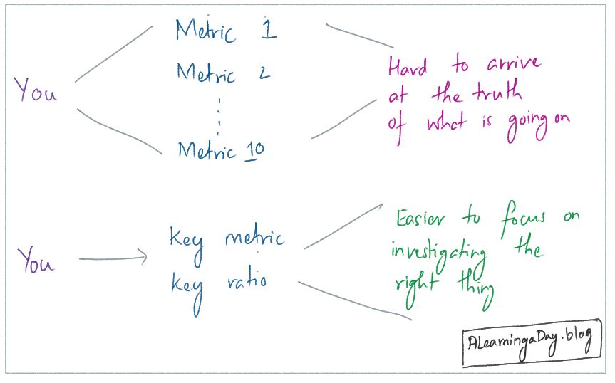 Understanding data and the one metric that matters – A Learning a Day