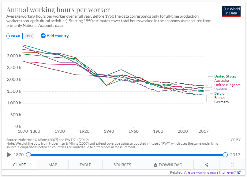 Trends on working hours, wealth, and parenting – A Learning a Day