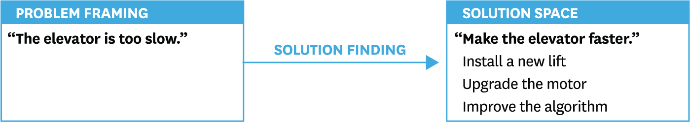 Reframing the elevator problem – A Learning a Day