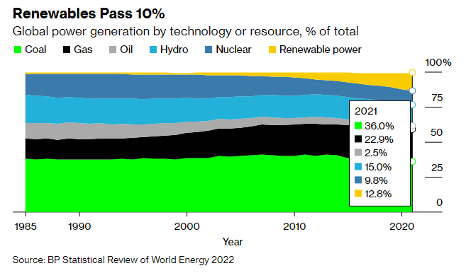 Incredible – the energy transition that is unfolding – A Learning a Day