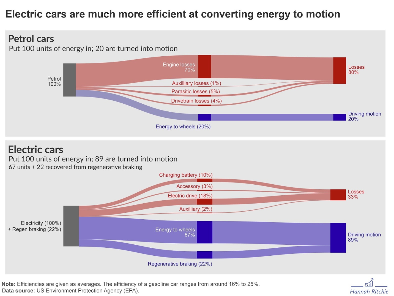 Energy efficiency – in cars and ourselves – A Learning a Day