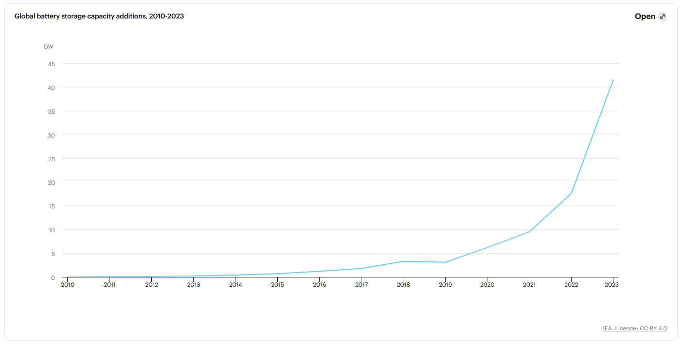 Battery capacity – an exponential transition in the works – A Learning ...