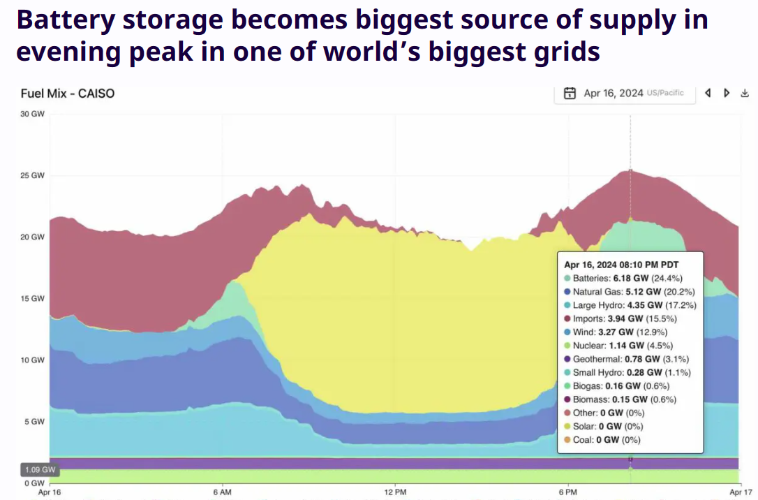 Battery capacity – an exponential transition in the works – A Learning ...