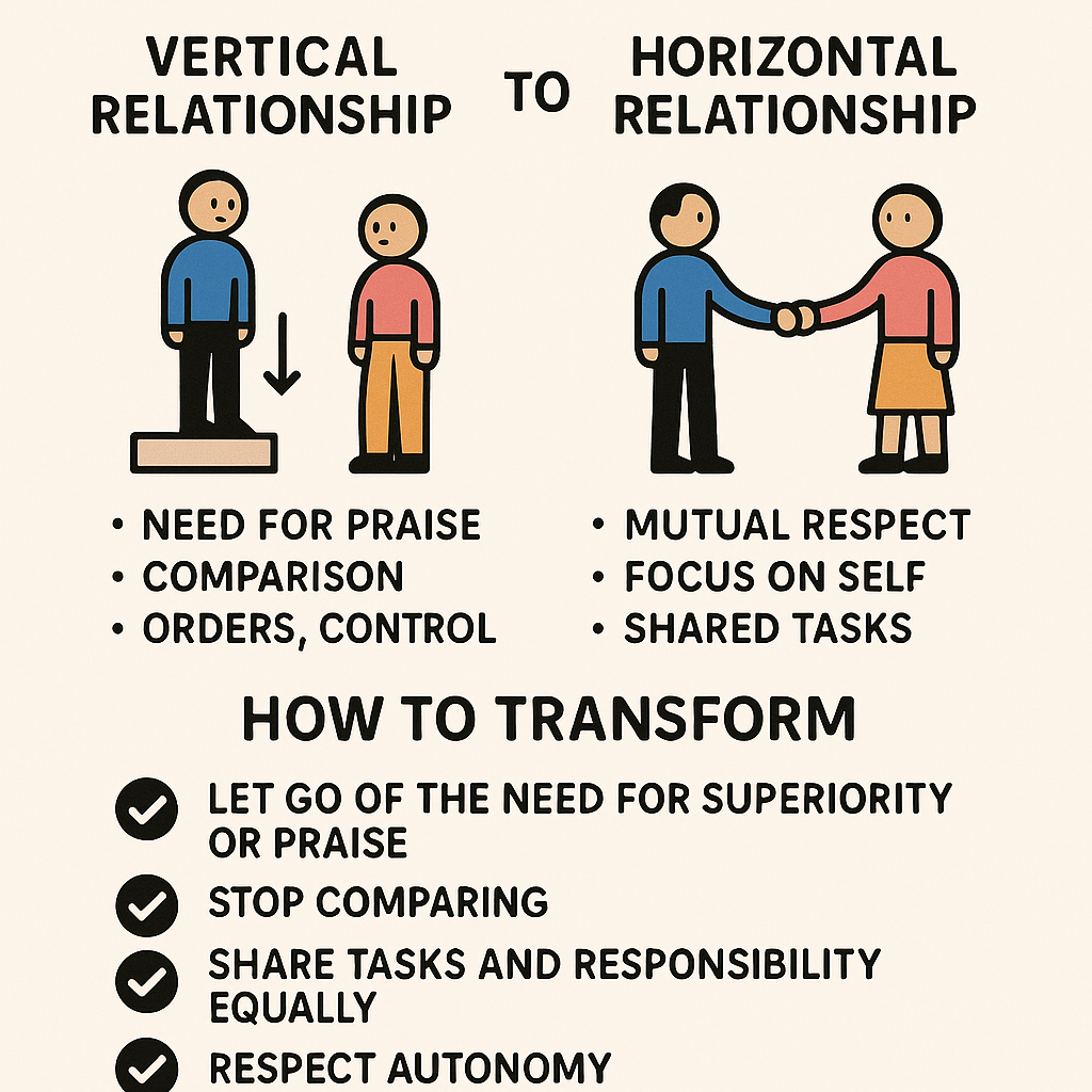 Vertical relationships and horizontal relationships – A Learning a Day