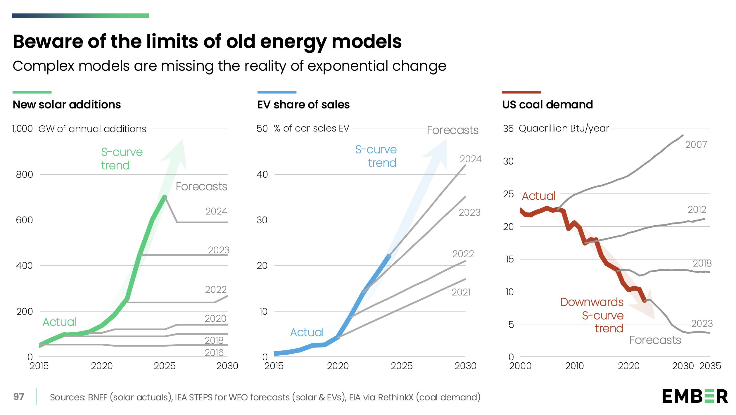 Exponential curves – A Learning a Day