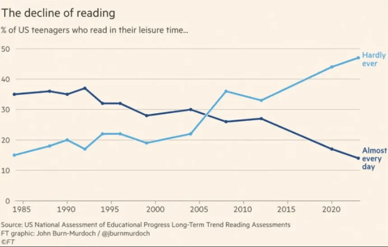 A few powerful charts – A Learning a Day
